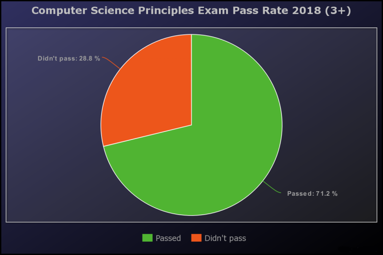 The Difference Between ‘AP Computer Science Principles’ and ‘AP ...