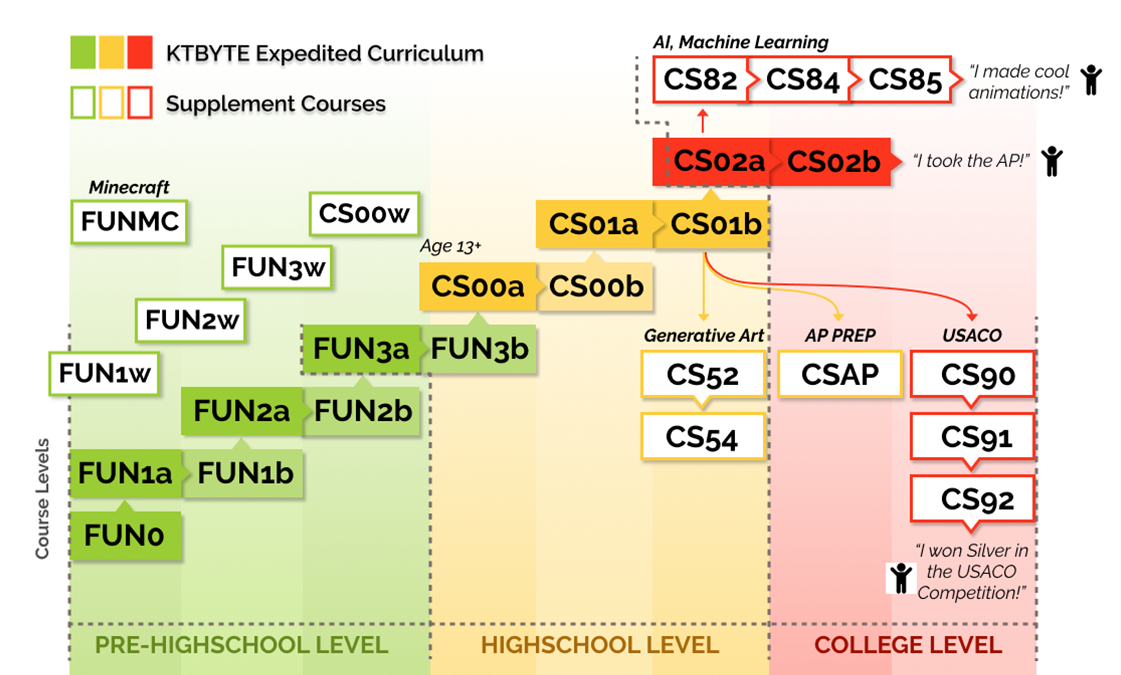 KTBYTE Pathways Overview – KTBYTE Computer Science Academy