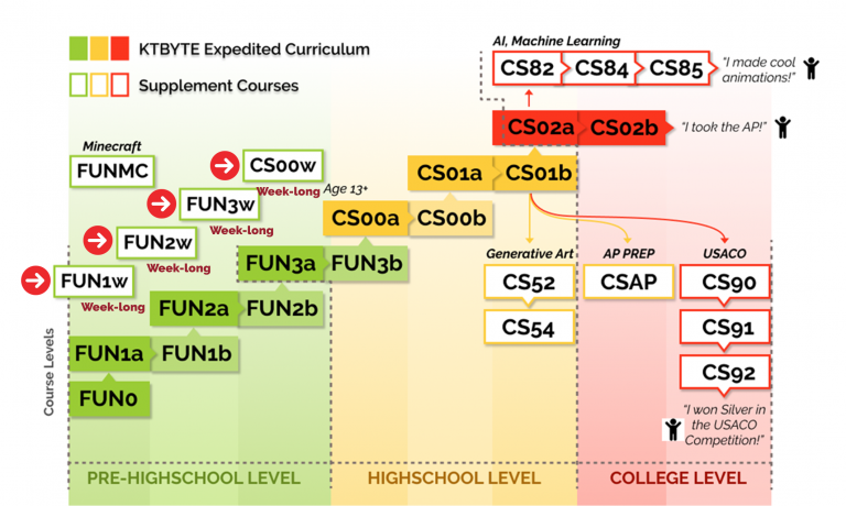KTBYTE Pathways Overview – KTBYTE Computer Science Academy