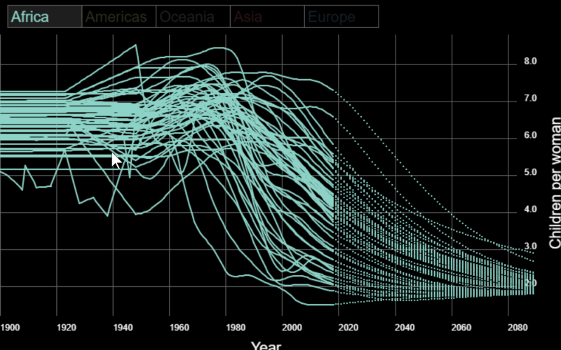 How has children per woman changed over time? We used code to find out ...