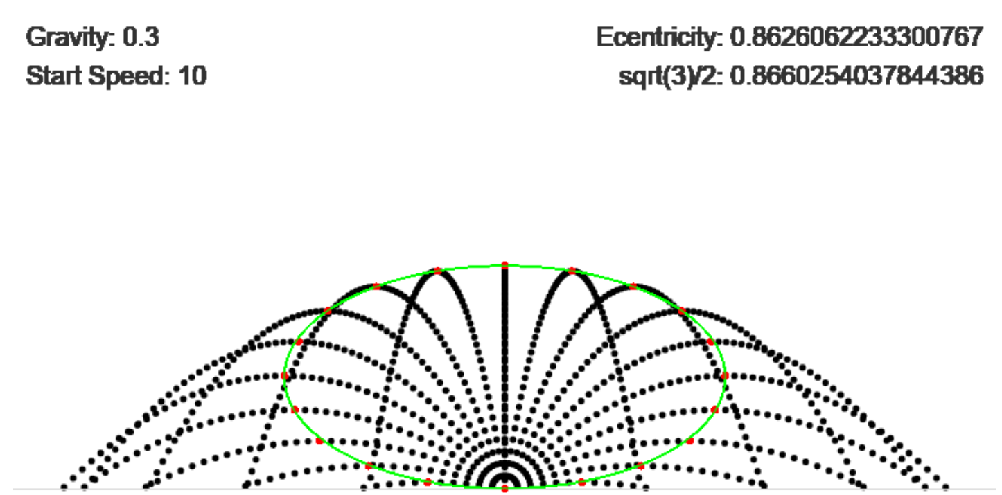 The highest points of all ballistic trajectories form an ellipse with an eccentricity of sqrt(3 ...