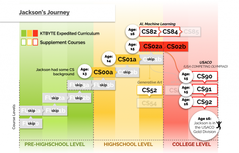 We Interview our Students – KTBYTE Computer Science Academy