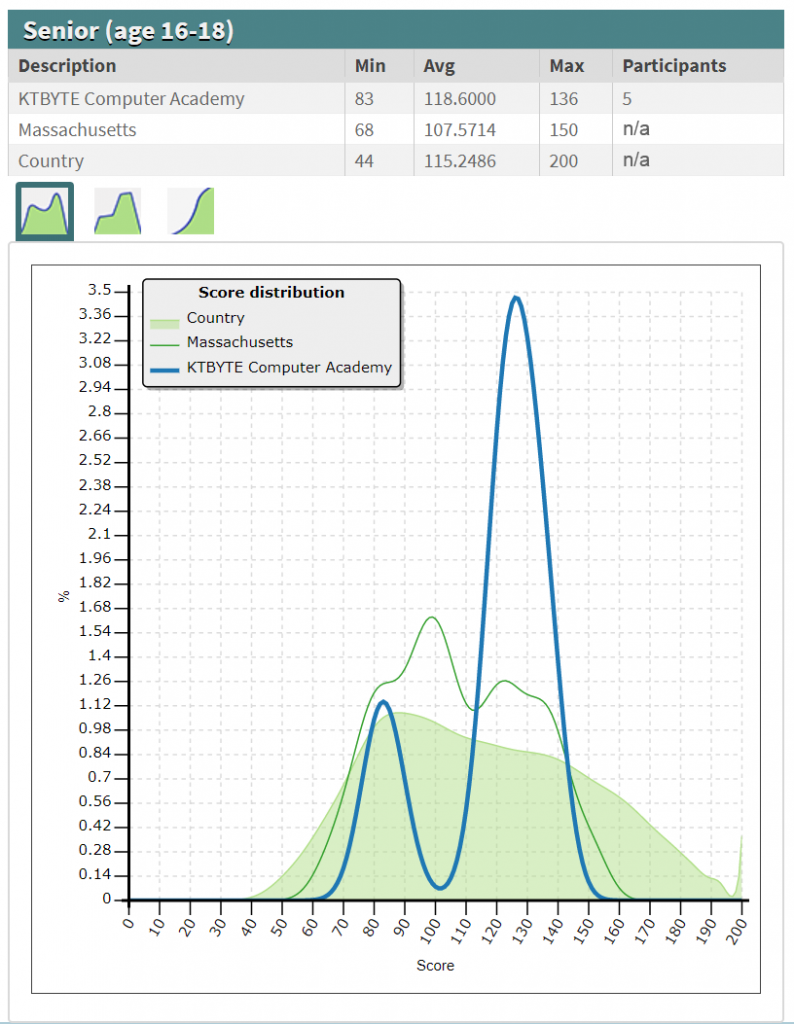 KTBYTE FUN Students Placed at The Worldwide Bebras Computing Challenge ...