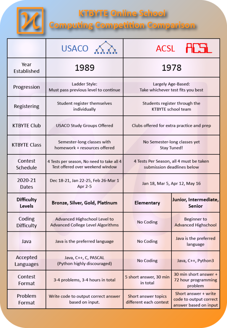 American Computer Science League (ACSL) FAQ – KTBYTE Computer Science ...